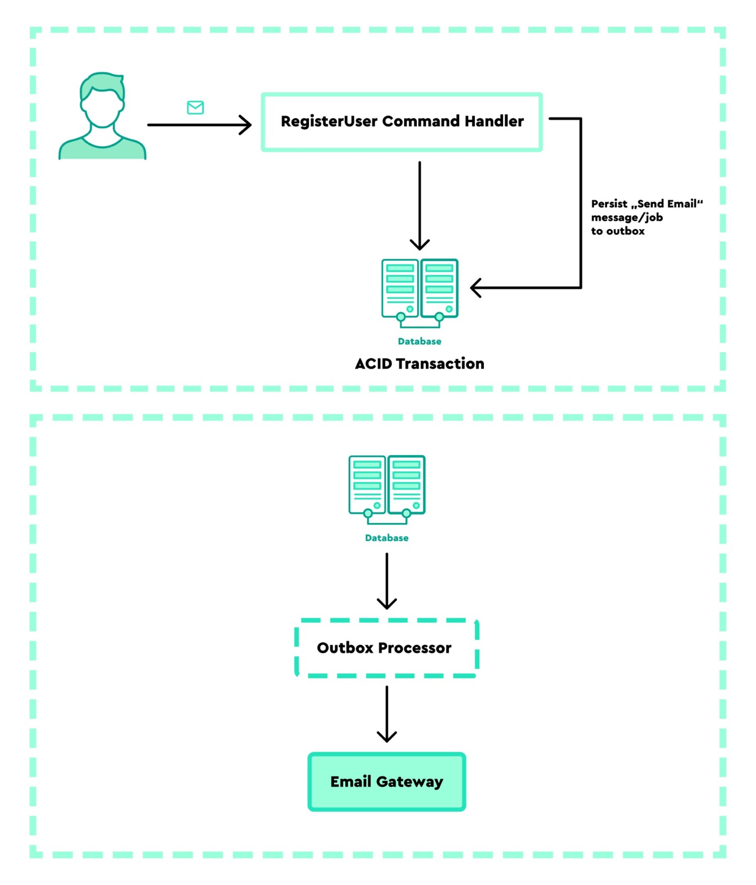 Implementing the Outbox Pattern Using Hangfire and MediatR CQRS ...