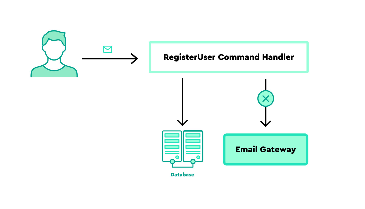 Implementing the Outbox Pattern Using Hangfire and MediatR CQRS ...